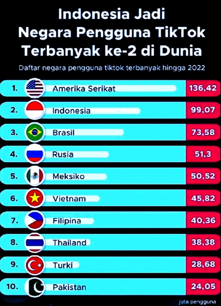 #Infografis: 5+5 Negara Pengguna TikTok Terbanyak di Dunia