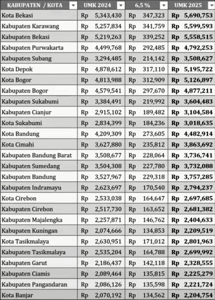 UMR Sukabumi 2025 jadi segini, tabel UMP kota/kabupaten di Jawa Barat ...