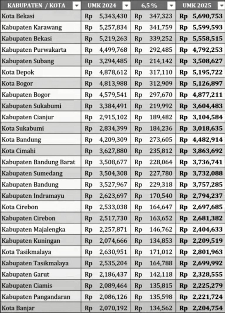 UMR Sukabumi 2025 jadi segini, tabel UMP kota/kabupaten di Jawa Barat naik 6,5%